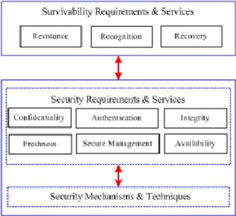 general architecture for secure and survivable wsn download