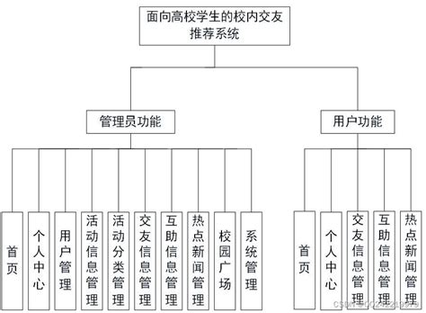 php vue面向高校学生的校园交友推荐系统qzc94 csdn博客