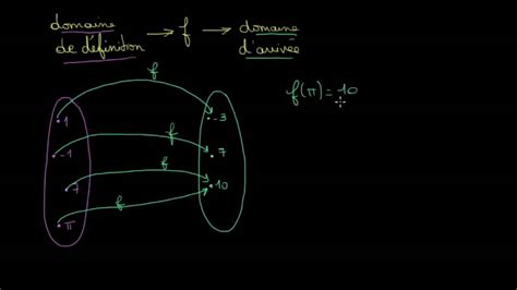 Fonction Inversible Youtube