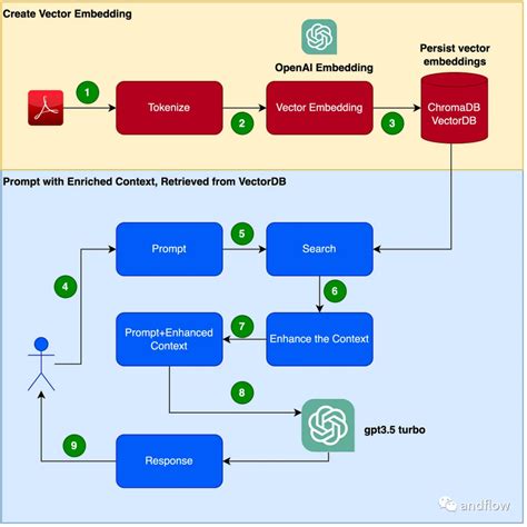提升工程效率——增强检索生成（rag） 人工智能 Php中文网
