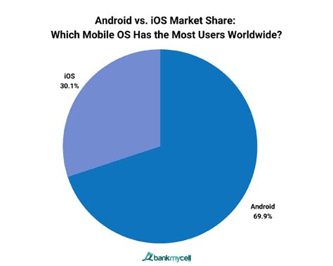 android vs ios mobile operating system market share statistics
