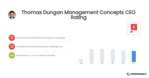 Thomas Dungan Management Concepts Ceo Rating Comparably