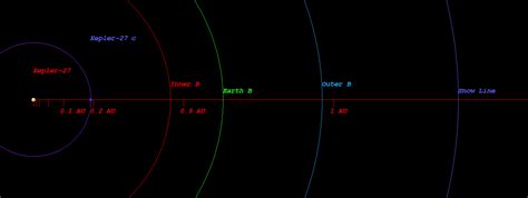 The Star Kepler 27 S Habitable Zone Is Located At