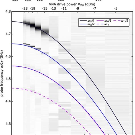 Ac Stark Shift Of Transmon Transition Frequencies As Obtained Through Download Scientific