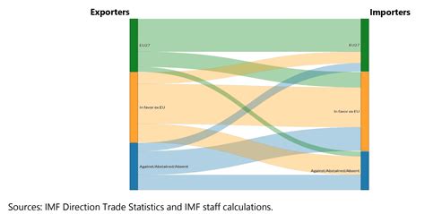 How Exposed Is The EU To The Fragmentation Of The Global Trade Regime