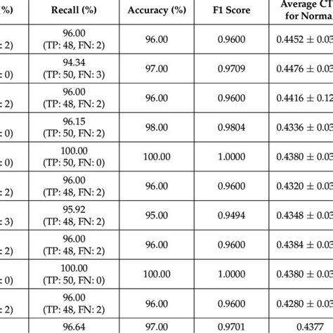 experimental results of 10 fold cross validation for the proposed