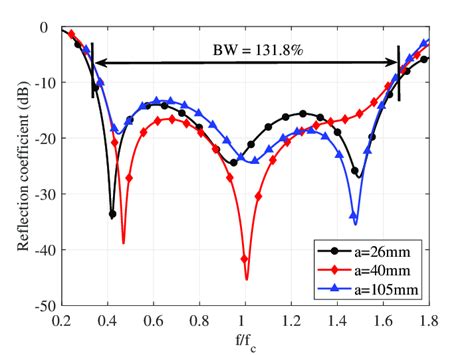 frequency bandwidth of the tightly coupled crossed disk array antenna