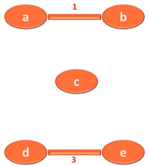 kruskal s algorithm minimum spanning tree