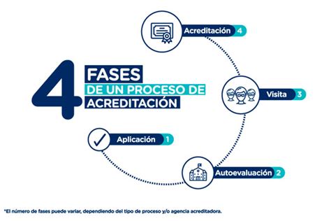 Etapas de los procesos de acreditación Blog USIL
