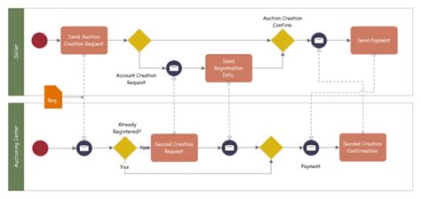 Business Process Model Notation Bpmn Customer Purchase Qosajc