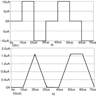 Input Signals I And I A Output Signal B And Output Signal FFT C