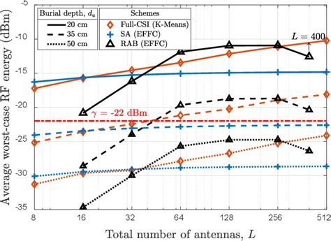 Figure 10 From On Csi Free Multiantenna Schemes For Massive Wireless