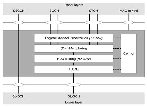 G Nr Channels