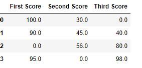 Data Frame In Python Python Java Dot Net Sql C Full Stack Online Class Room Training Institute
