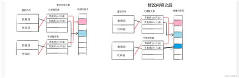 Fork函数，进程等待，进程终止，写时拷贝fork等待 Csdn博客