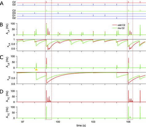 True Deviance Detection In The Model Network A Illustration Of