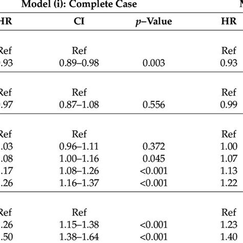 Adjusted Excess Mortality Hazard Ratios For Age Sex Deprivation
