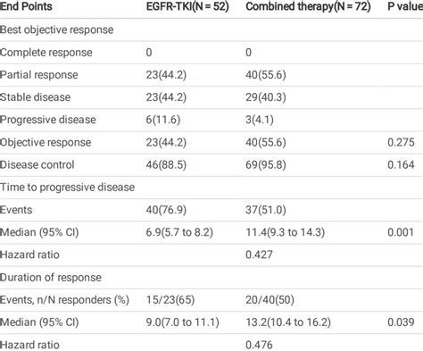 Summary Of Responses In The Egfr Tp53 Co Mutation Population Download Scientific Diagram