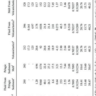 End Member Components And Partition Coefficients Used In Isotopic Modeling Download Table
