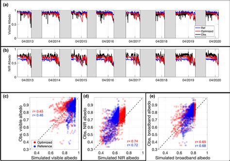 Comparing Noah With Multi‐parameterization Noah‐mp Simulations With