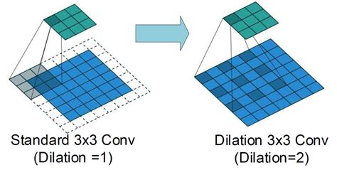 Srstar Team Dilation Convolutions In Dilaresnet Download Scientific Diagram