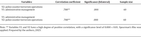 correlation level between variables v1 and v2 download scientific diagram