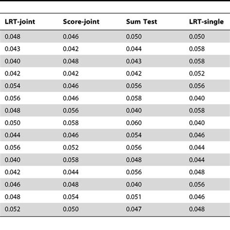 Type I Error Rate For All Tests Continuous Trait Download Table
