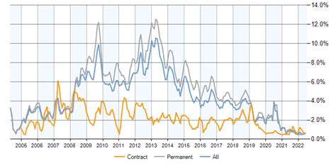 C Net Developer Contracts In Manchester Contractor Rates And Skill Set It Jobs Watch