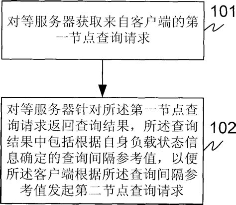Method Device And System For Inquiring Node Eureka Patsnap