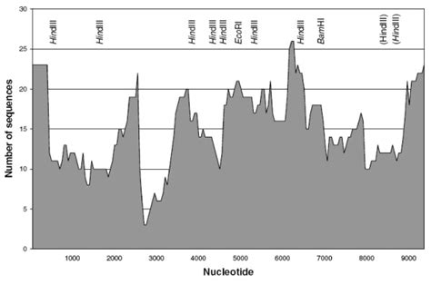 histogram of local densities of genbank accessions used to construct a