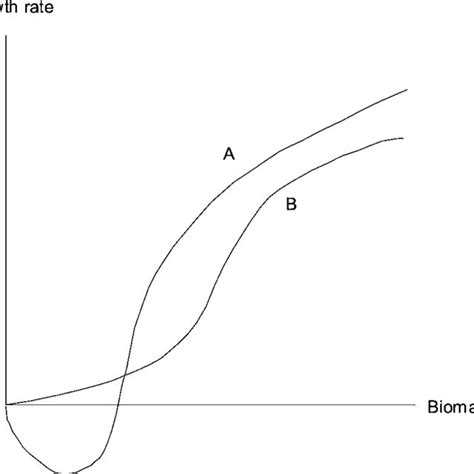 A The Total Revenue Tr And Total Cost Tc Curve Biononomic