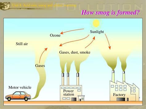 Photochemical Smog Diagram
