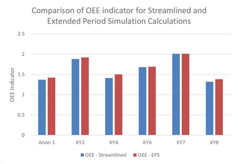 Comparison Of Oee Indicator For Streamlined And Extended Period