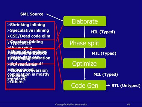 Ppt Certifying Compilation For Standard Ml In A Type Analysis Framework Powerpoint