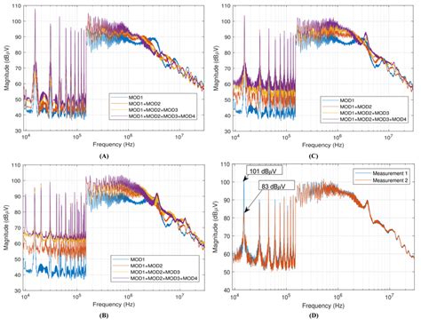 Spectrum For Synchronization Conditions A Synchronized Converters Download Scientific