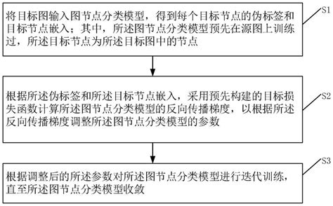 一种图节点分类模型训练方法与流程