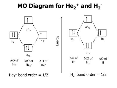 Construct The Molecular Orbital Diagram Of He2 Using