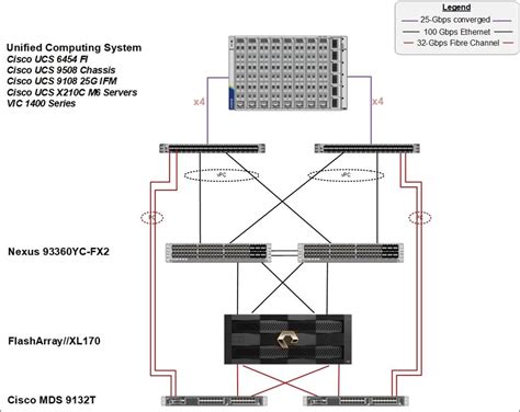 Flashstack For Cloud Native With Cisco Intersight Red Hat Openshift And Portworx Enterprise