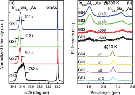 Epitaxy And Device Properties Of InGaAs Photodetectors With Relatively