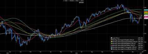 What Is Moving Average Delving Into Different Moving Average Types Ftd Limited