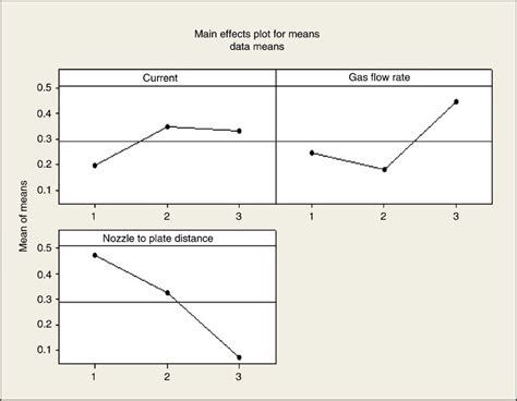 Response Graph For Mean Overall Desirability Value Download Scientific Diagram