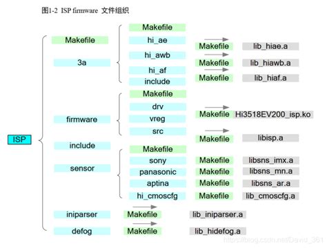 10、海思sensor驱动、isp、3a框架解读 海思isp自定义 csdn博客