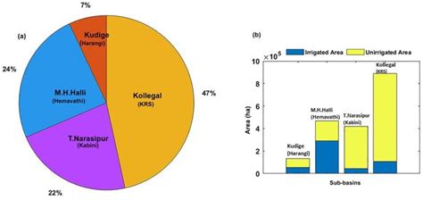 Figure 8 From How Economically And Environmentally Viable Are Multiple Dams In The Upper Cauvery