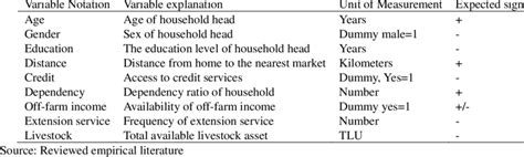 Hypothesized Variables Included In The Inefficiency Model Download