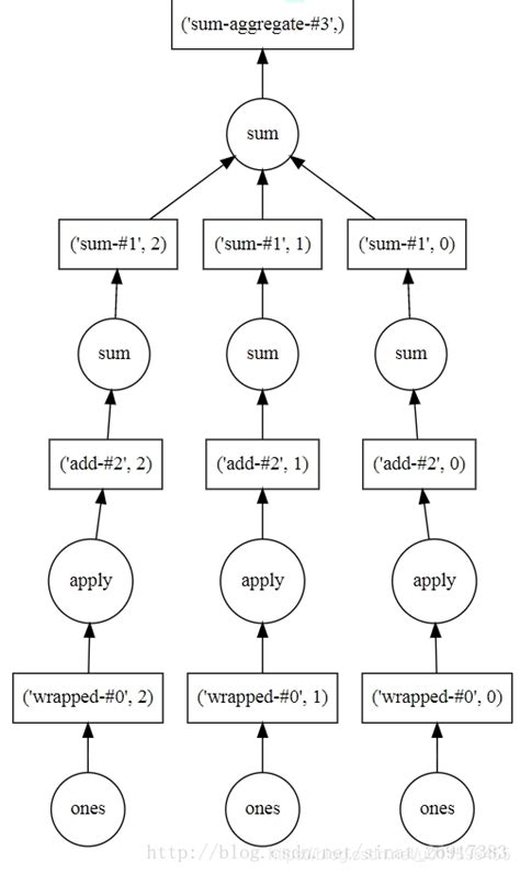 Python 大规模数据存储与读取、并行计算:dask库简述dask Sklearn Csdn博客 Python 大规模数据存储与读取、并行计算:dask库简述dask Sklearn Csdn博客