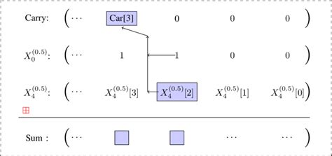 difference propagation in the addition operation x 1 0 x 0 5 0