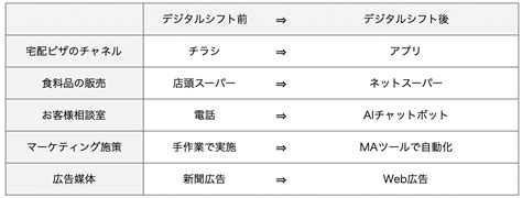 デジタルシフトとは？具体的な例やdxとの違い・成功のポイントを解説
