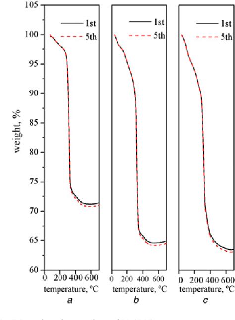Figure 2 From Three Dimensional Hierarchical Nickel Based Hydroxides