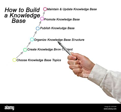 How To Build A Knowledge Base Stock Photo Alamy