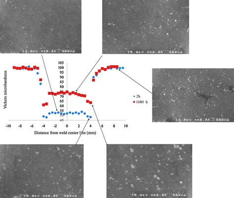 Micro Hardness Profile And Related Precipitate Microstructure Of Download Scientific Diagram
